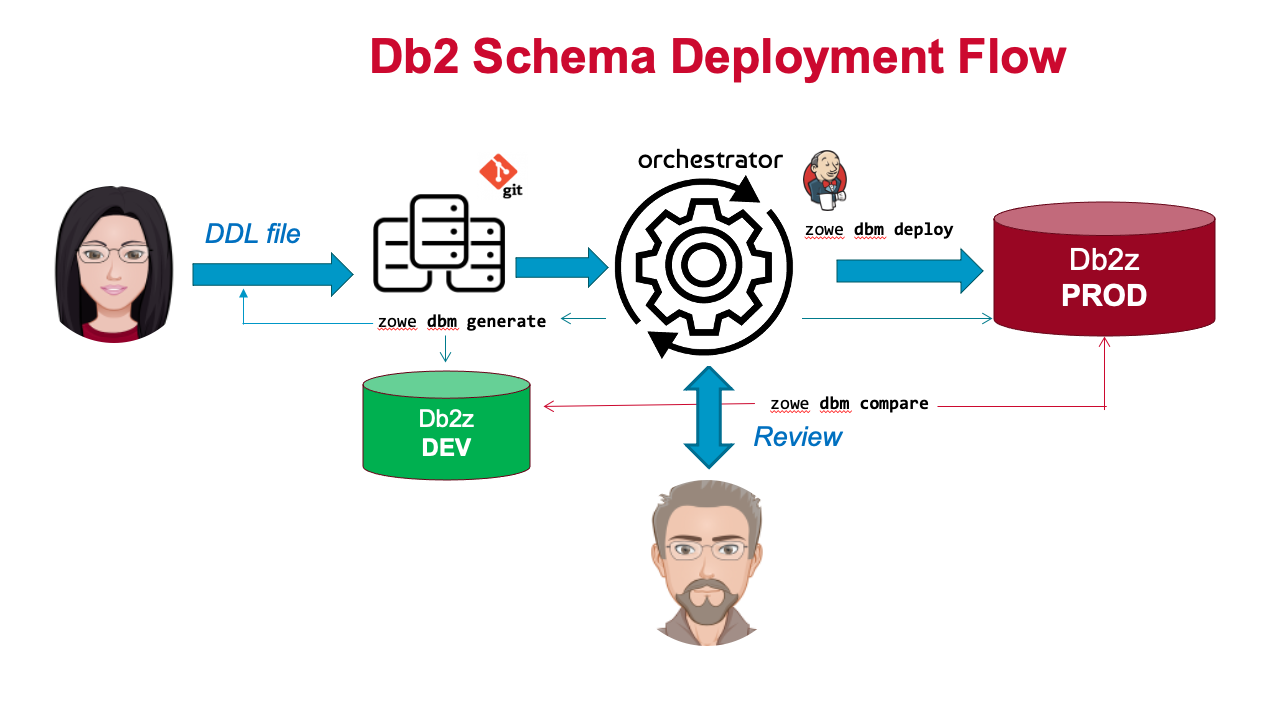Shift-left DevOps Database Operations With Db2 Schema Provisioning | by John Benbow | Modern ...