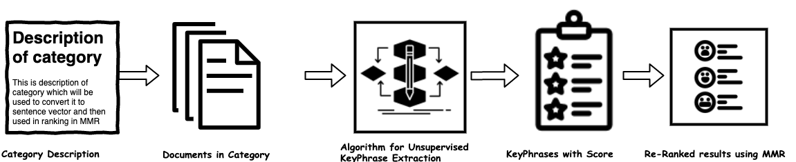 Maximal Marginal Relevance to Re-rank results in Unsupervised KeyPhrase Extraction | by Aditya ...