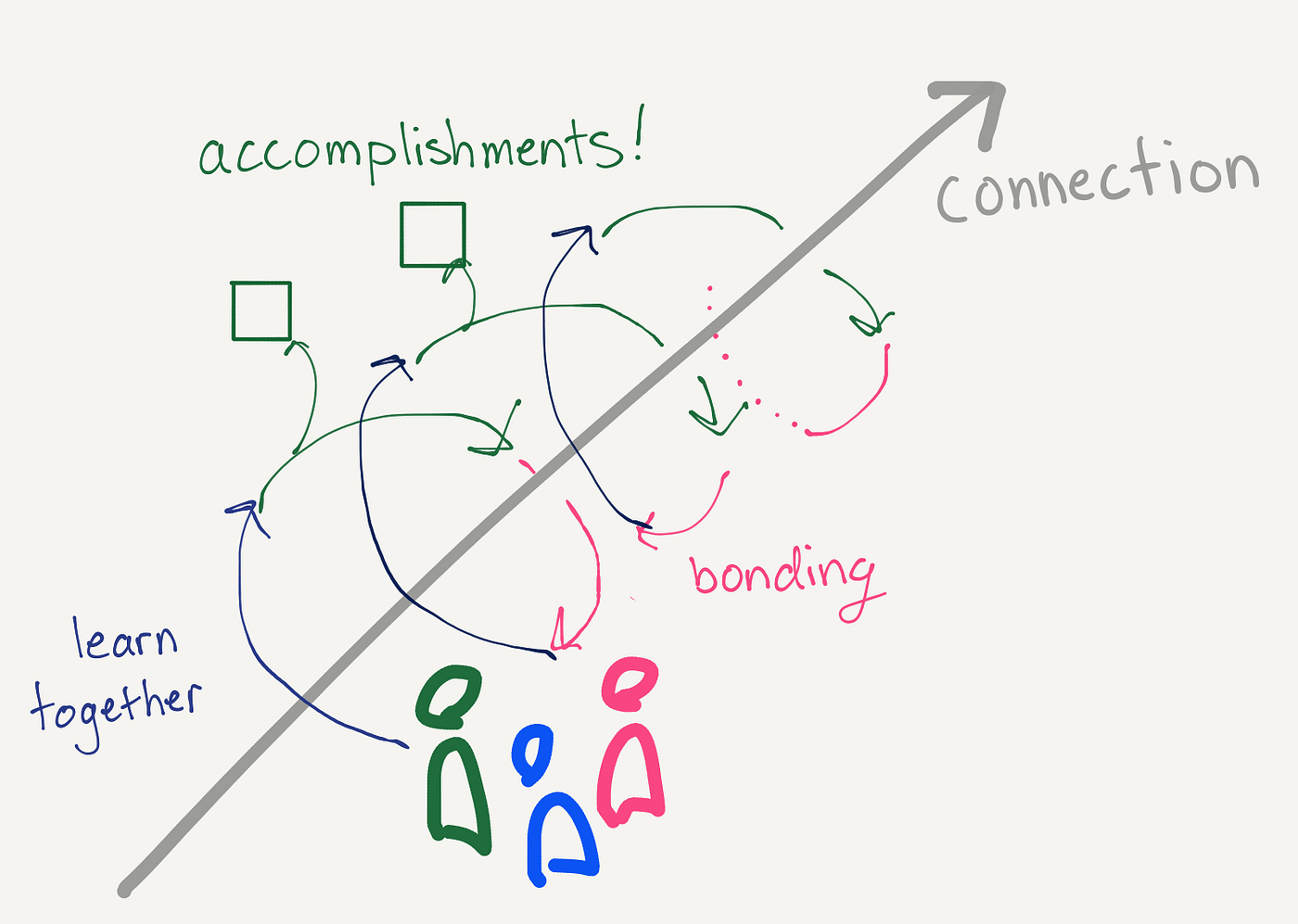 Growth Loops: circular causality is real | by Jessica Kerr | Medium