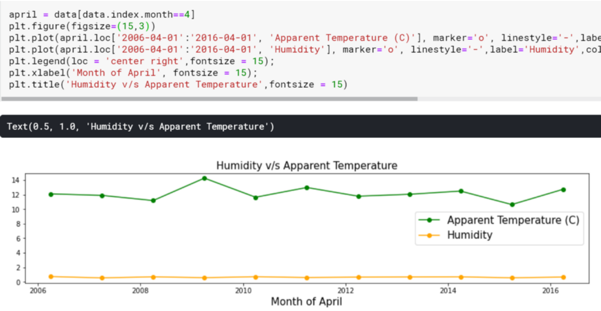 Performing Analysis of Meteorological Data | by Tuhini Dhankhar | Medium