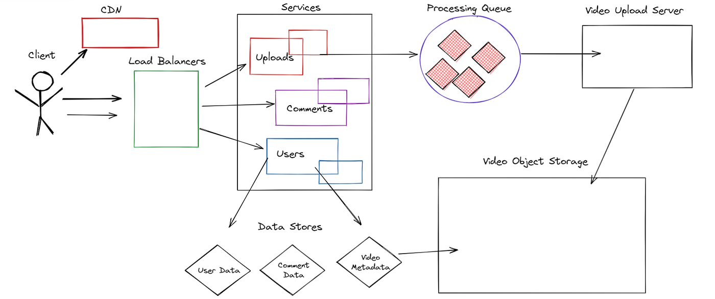 Part 10— Complete System Design Series | by Naina Chaturvedi | Coders Mojo | Aug, 2022 | Medium