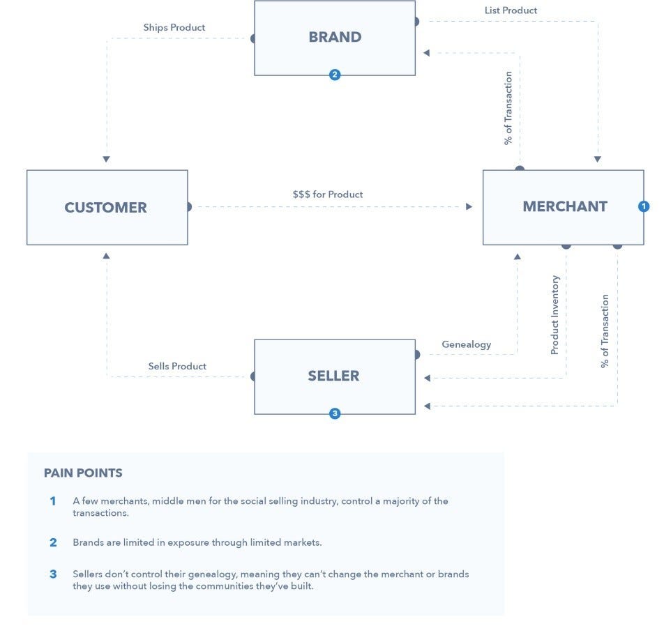 GEMSTRA: ENHANCING THE FUTURE OF SOCIAL SELLING VIA SMART CONTRACT | by ...