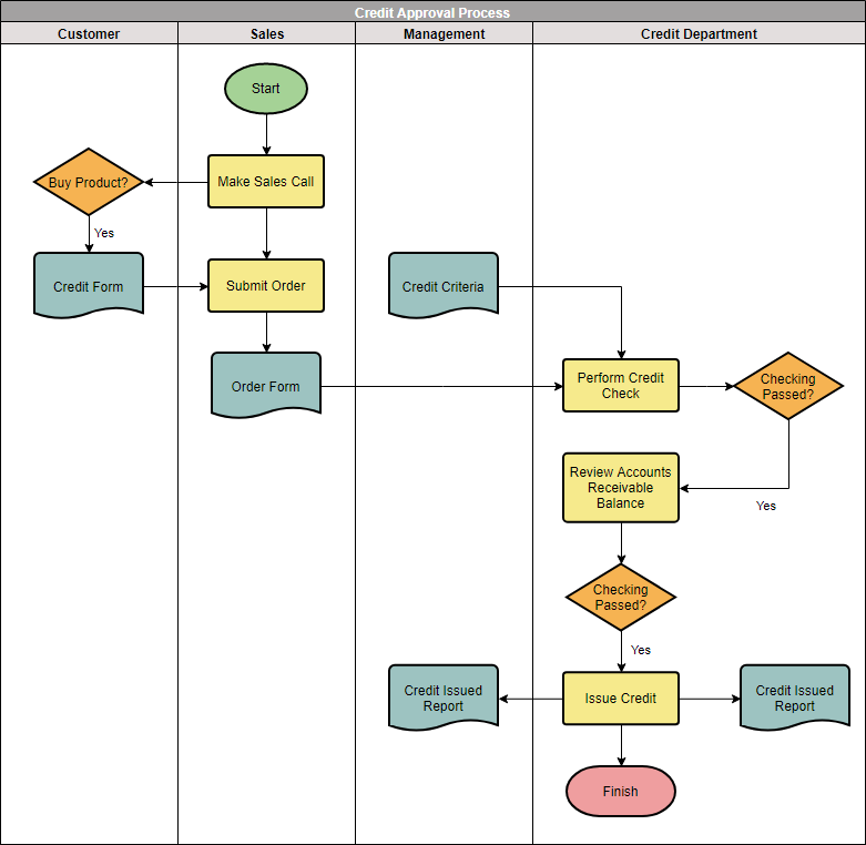 Miro Swimlane Flowchart - makeflowchart.com