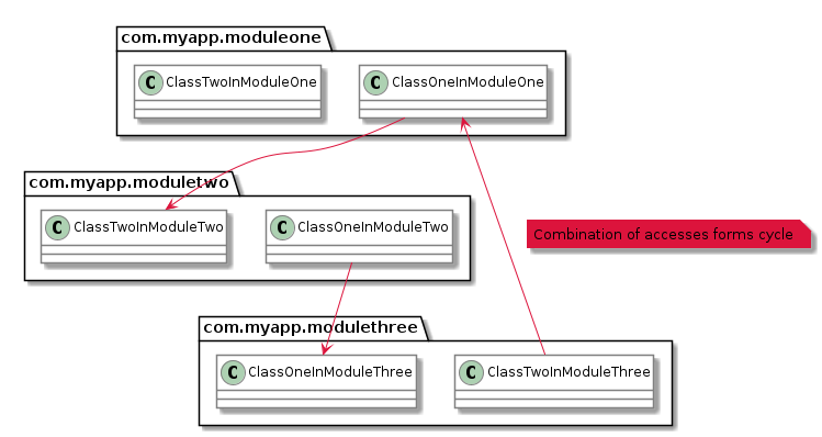 Test Your Software Architecture With The Archunit By Jin The Dev Project Medium