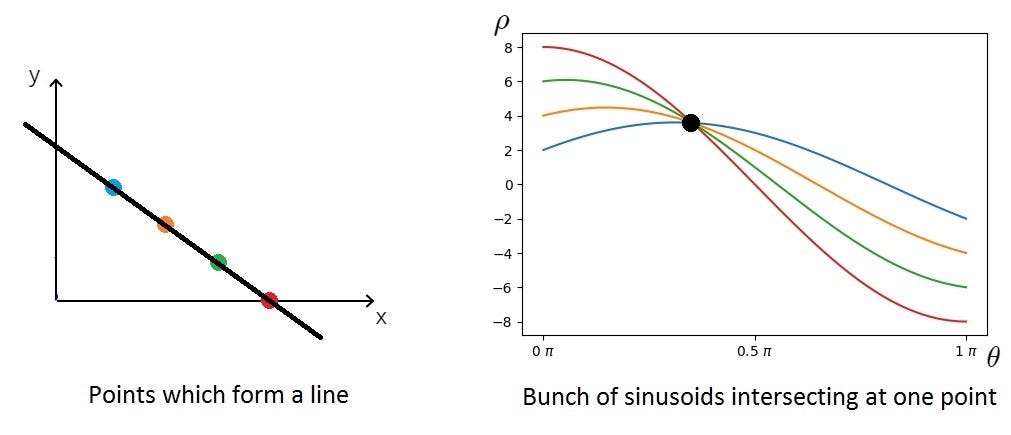 Hough Lines Transform Explained | by Tomasz Kacmajor | Medium