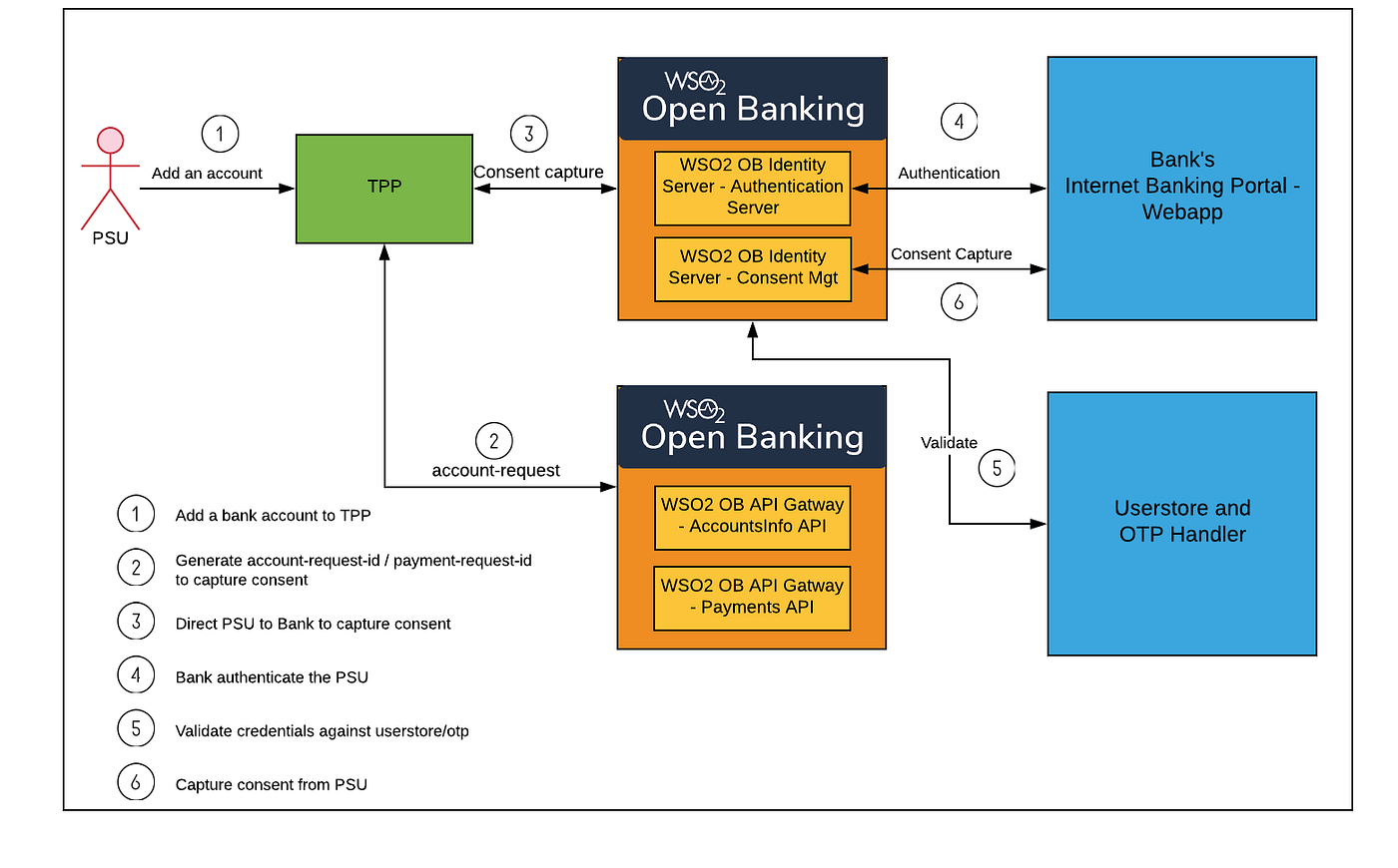 Open Banking Part 2 : Four key web portals | by Kasun Gajasinghe | Medium