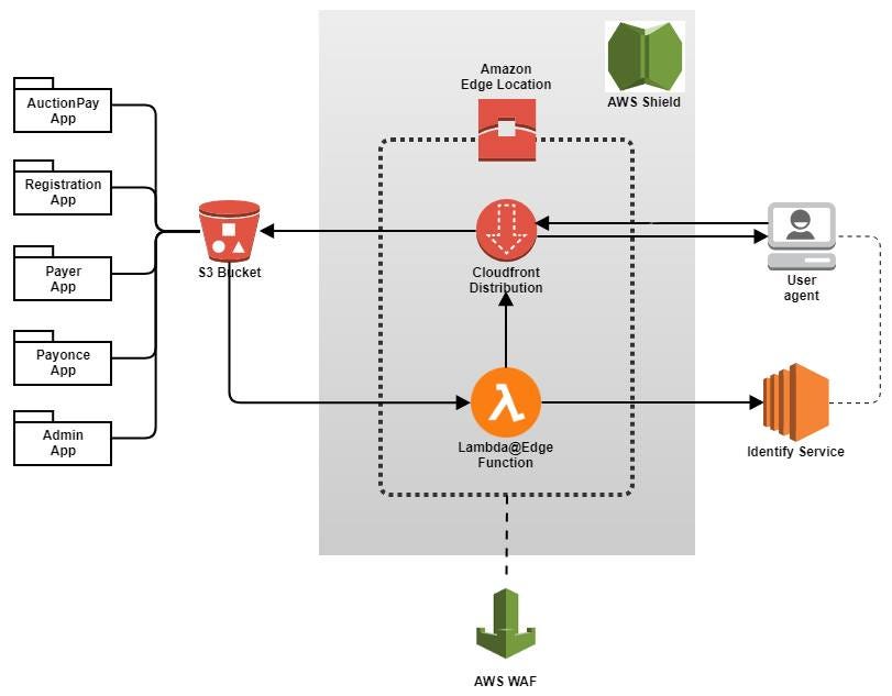 Less is More: Securing Payment Application with Serverless Architecture ...