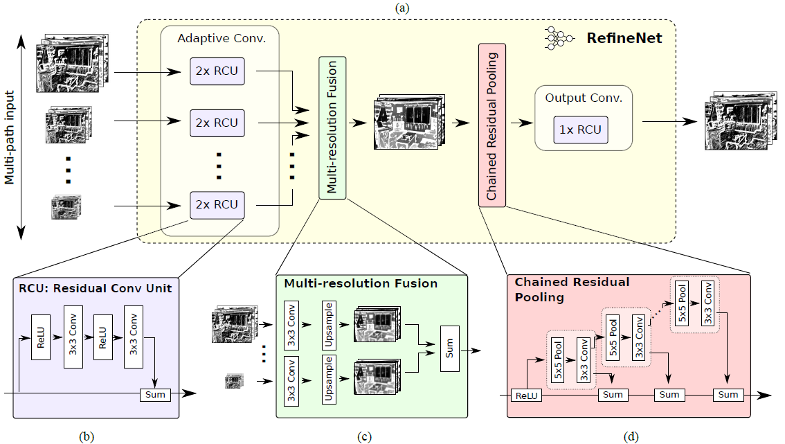 RefineNet — Multi-path Refinement Network (Semantic Segmentation) | by Leyan Bin Veon | Digital ...