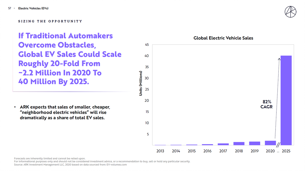 Electric Vehicles (EVs) Have Only Started their Exponential Growth ...