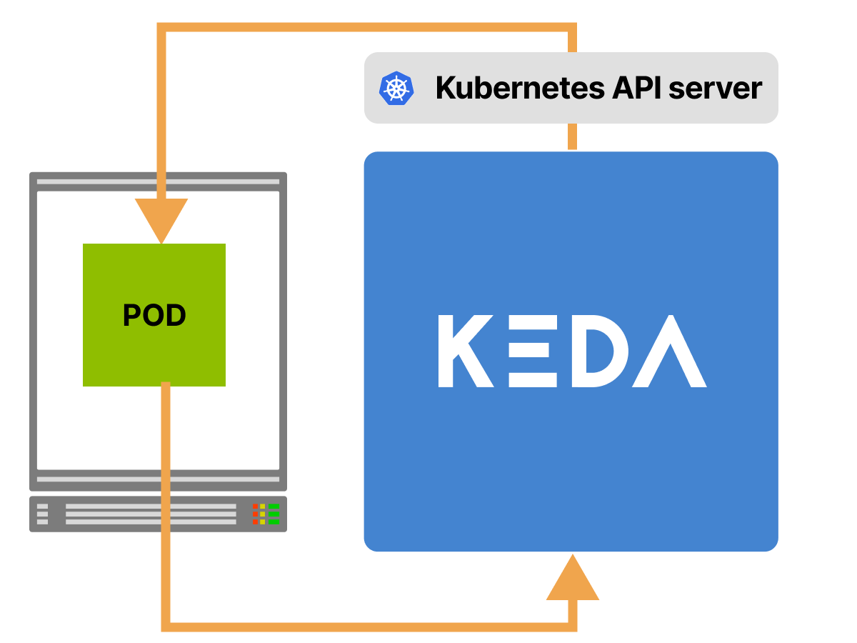 Request-based autoscaling in Kubernetes: scaling to zero | by Daniele ...