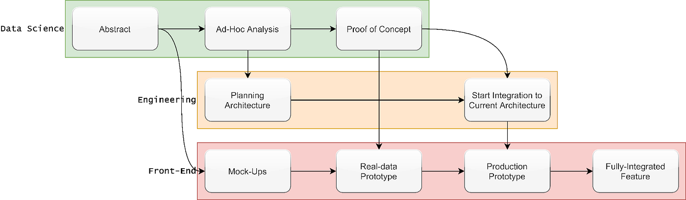 How to Deliver an AI Pipeline. Step by step, from idea to production ...