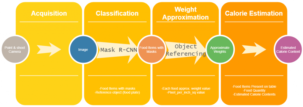Image-Based Calorie Estimation using Deep Learning | by Binayak Pokhrel ...