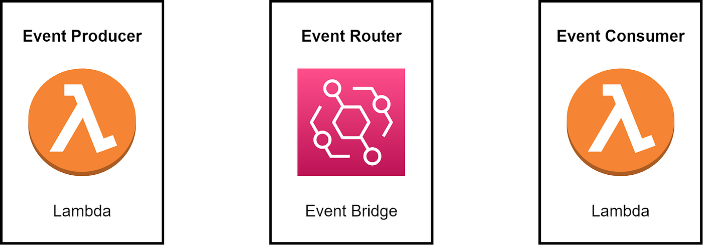 Serverless Framework and Event Driven Architecture — Deploying to AWS | by Richard Rhodes | Nov ...