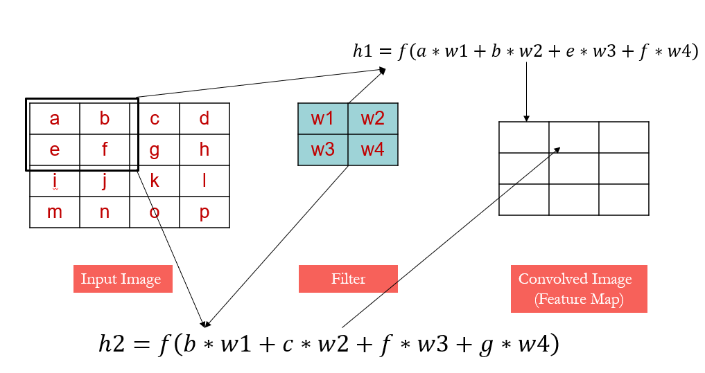 Convolutional Neural Networks (CNNs) Tutorial with Python | Towards AI