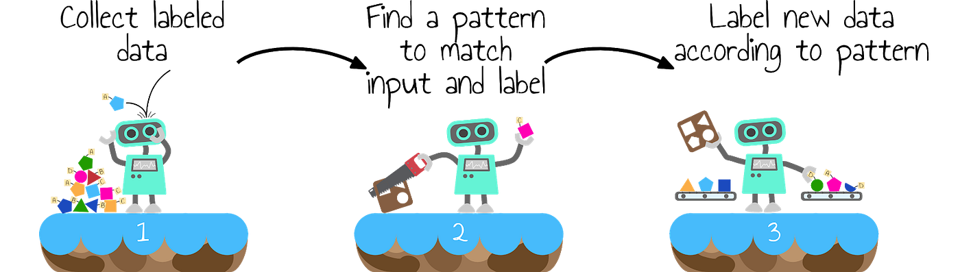 This is how machines learn! (Part 2) – Supervised Learning | The Startup