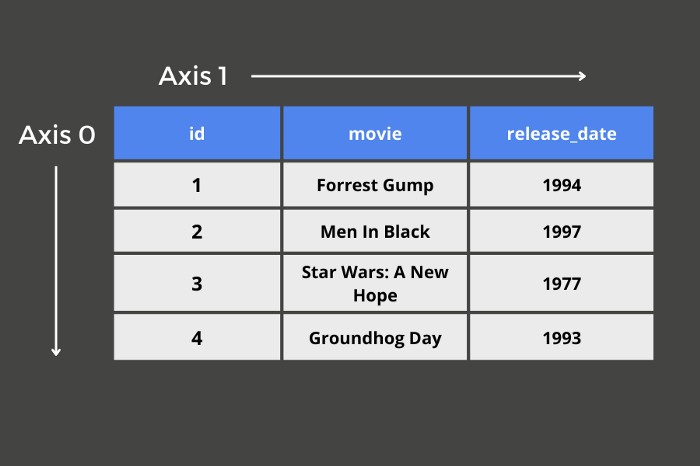 Pandas Data Frame Basic Concepts. Learning about Data Frames: Indexes ...