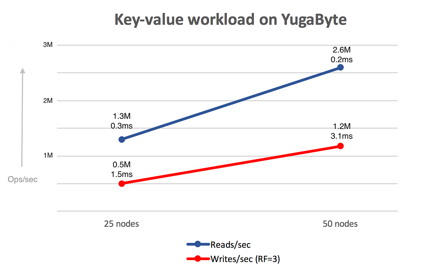 YugaByte DB 1.0 — A Peek Under The Hood - The Distributed SQL Blog - Medium
