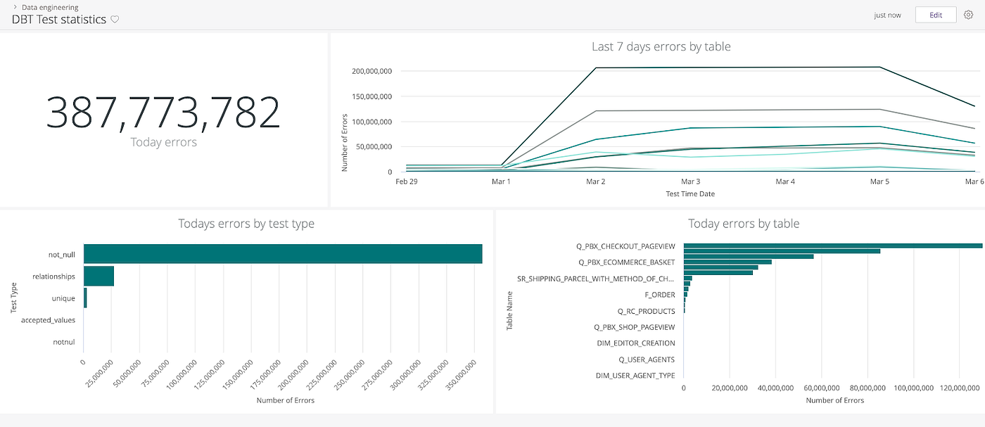 Practical tips to get the best out of Data Build Tool (dbt) — Part 2 ...