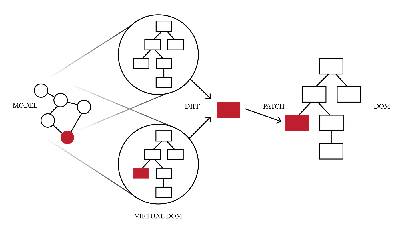 How Virtual DOM Works?. What is DOM? A DOM(Document Object… | by Titash ...