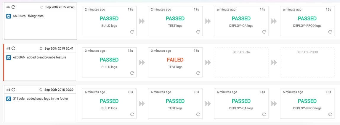 Enabling Trunk Based Development with Deployment Pipelines | by Snap CI | Continuous Integration ...