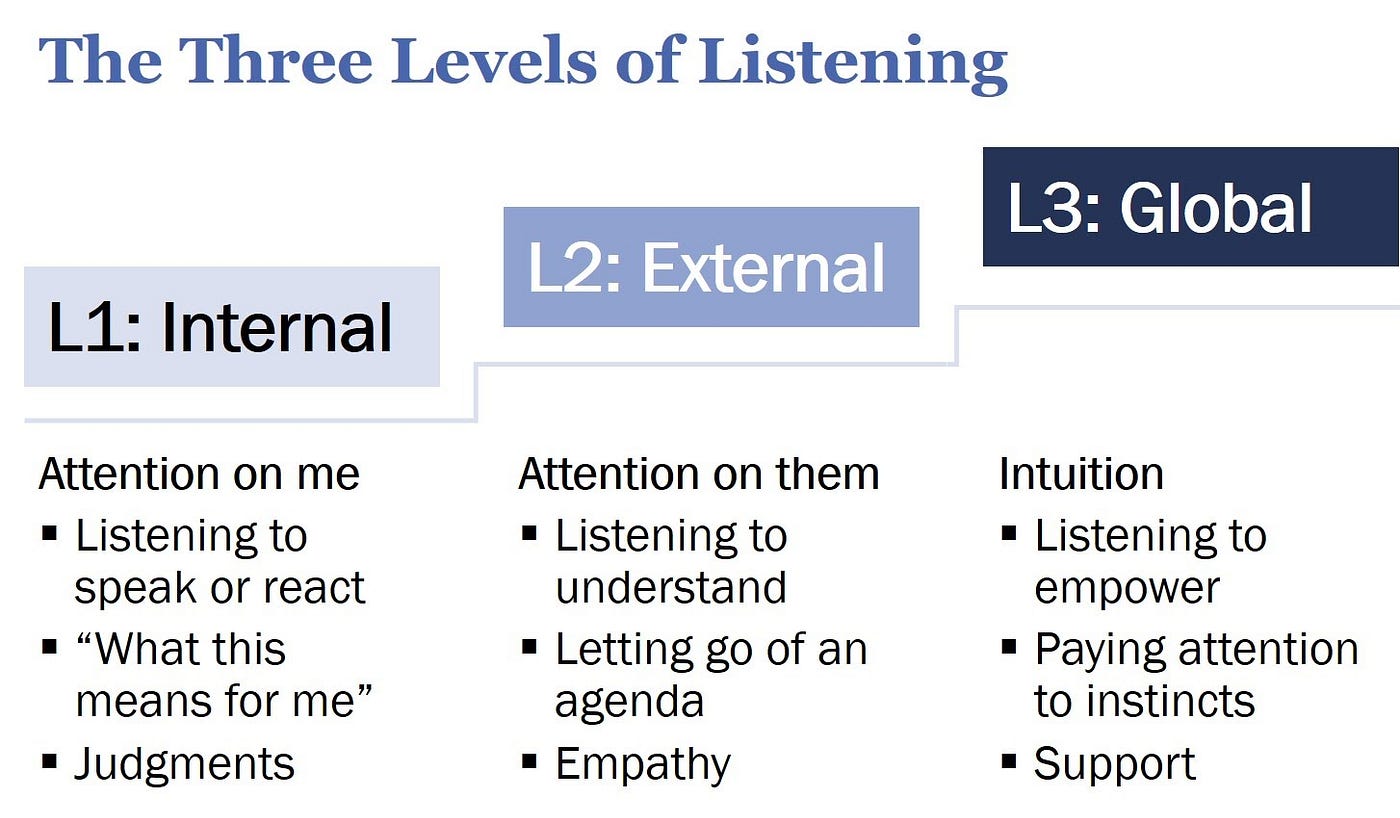 Develop Better Listening Skills by Mastering The Three Levels | by ...