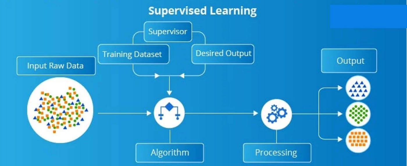 Machine Learning for Beginners: The 3 Basic Strategies | by Eshamus ...