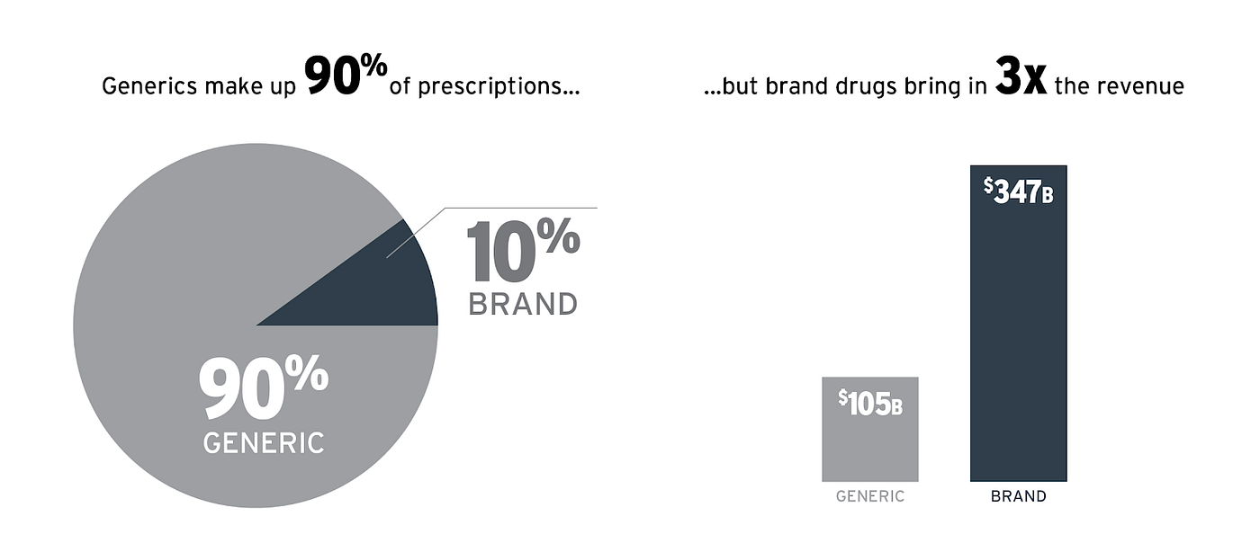 To Solve the Healthcare Cost Crisis, Start with Prescription Drugs | by ...