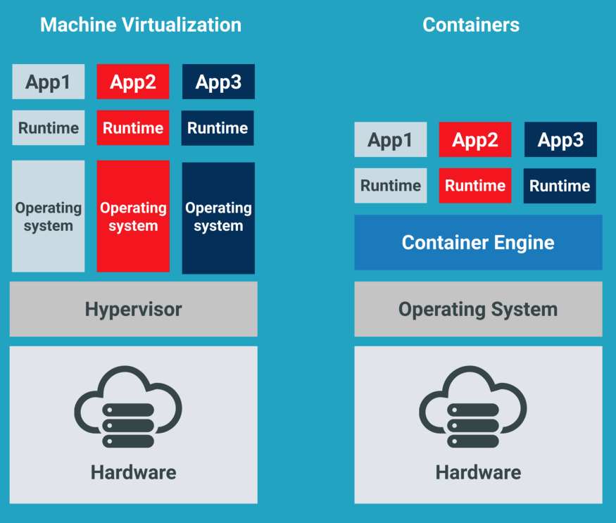 Introduction to Docker and Container Based Development | by Muhassan ...