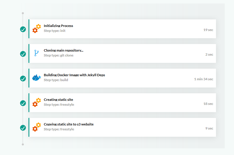 Codefresh adds live visualization of pipeline stages | by Codefresh | Container Hub | Medium