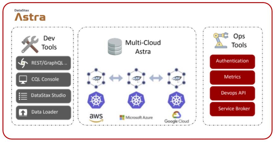 Build Crud Operations With Node Js And Python On Datastax Astra Db By Datastax Building The 