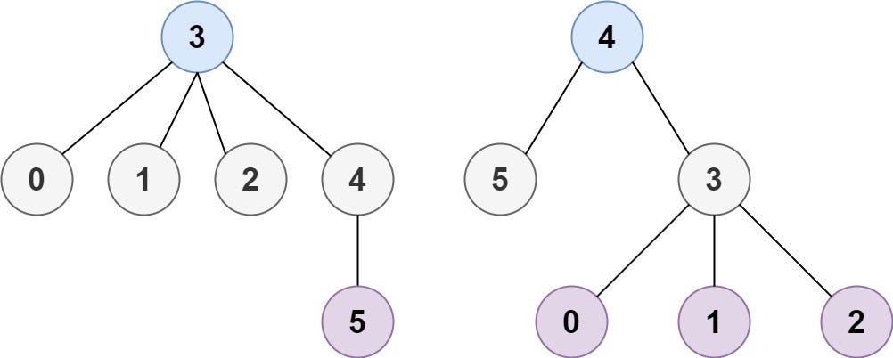 [Leetcode] Minimum Height Trees. Use topology sort to find the node(s)… | by PHIL | Coding Memo ...