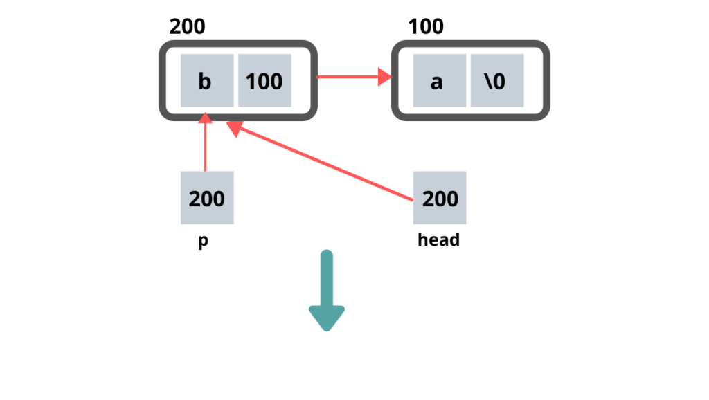 Data Structures: An Introduction to Stacks | by Sahil Bhosale | Better Programming | Medium