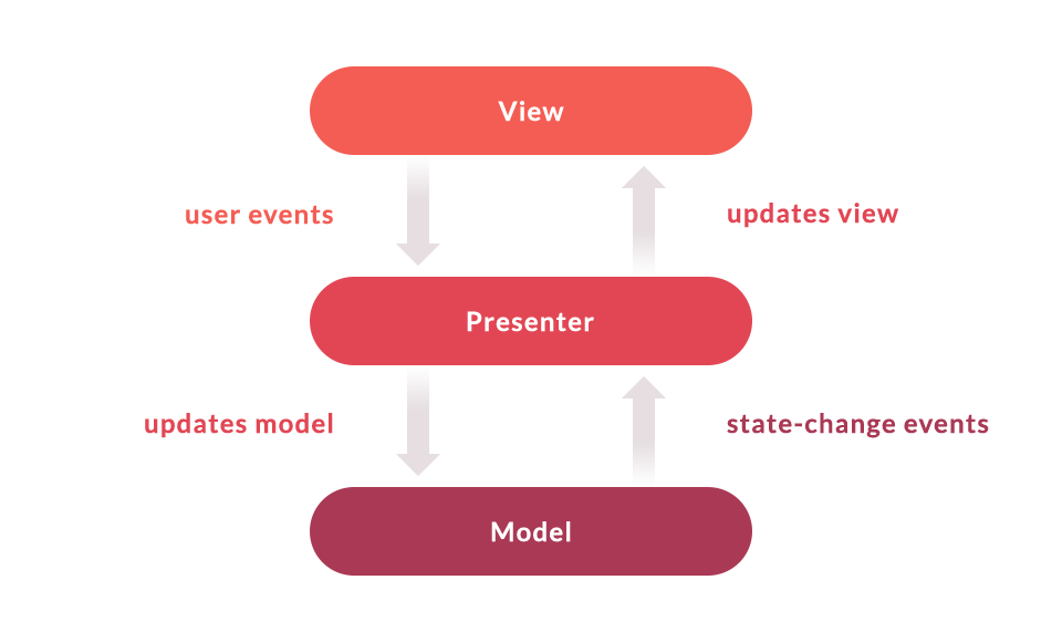 Let’s talk about React and MVP. Trying new approach to our React… | by ...