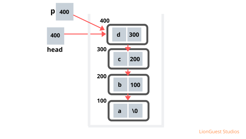 Data Structures: An Introduction to Stacks | by Sahil Bhosale | Better Programming | Medium