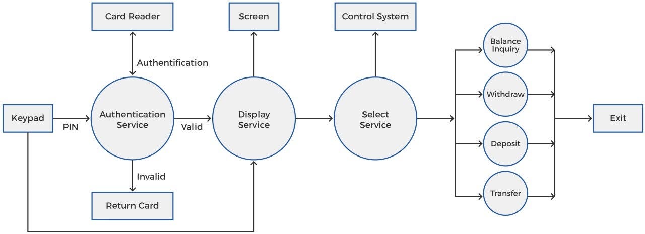 System Design Interview: ATM Machine Design | Tech Wrench