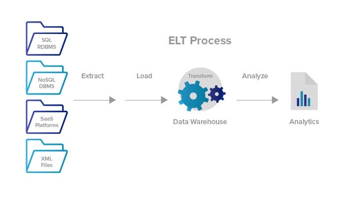 ETL And ELT. ETL And ELT | by Chetanya-Patil | Analytics Vidhya | Medium
