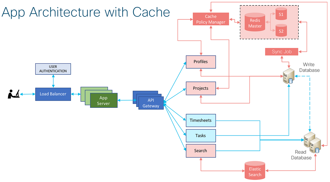 Architecture for a Cache based Application | by Mohamed Hafeez | Medium