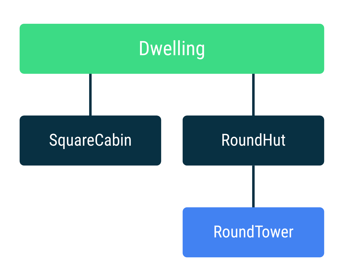 Unit 2: Layouts. Get user input in an app: Part 1 | by Tobey Yeh | Tobeylearns | Medium