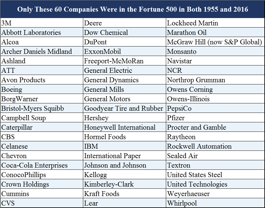 Fortune 500 firms 1955 v. 2016: Only 12% remain, thanks to the creative ...
