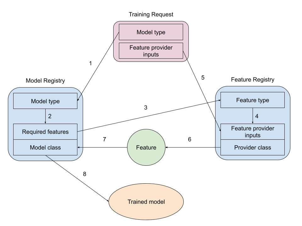 Why and How We Built an Internal Machine Learning Platform | by AJ ...