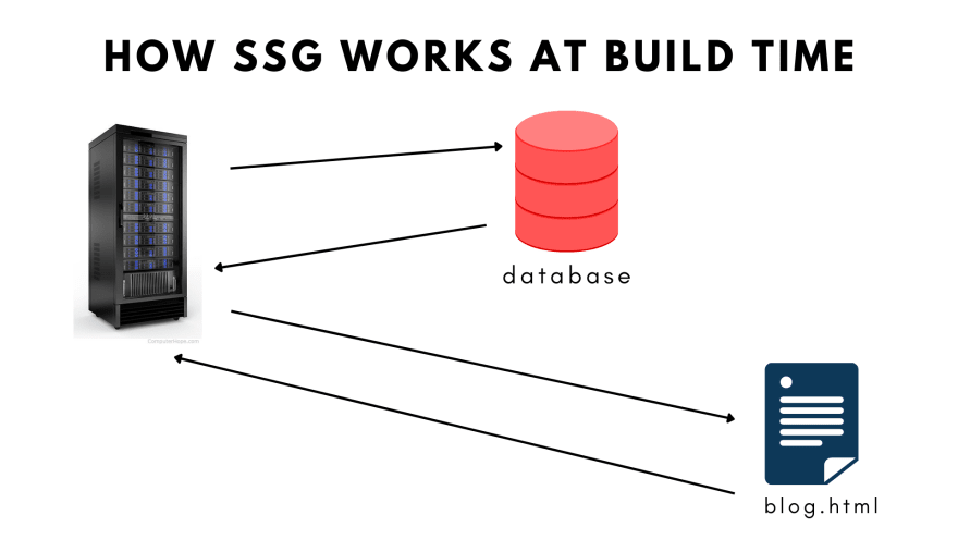 Static Site Generation Explained Simply Friday Explainer By Anjan Shomodder Level Up Coding
