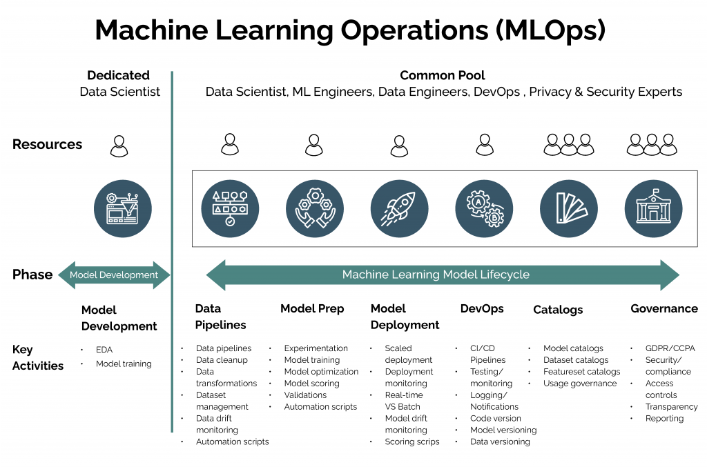 Day 1 of 30 days of Machine Learning Ops | by Naina Chaturvedi | Coders ...