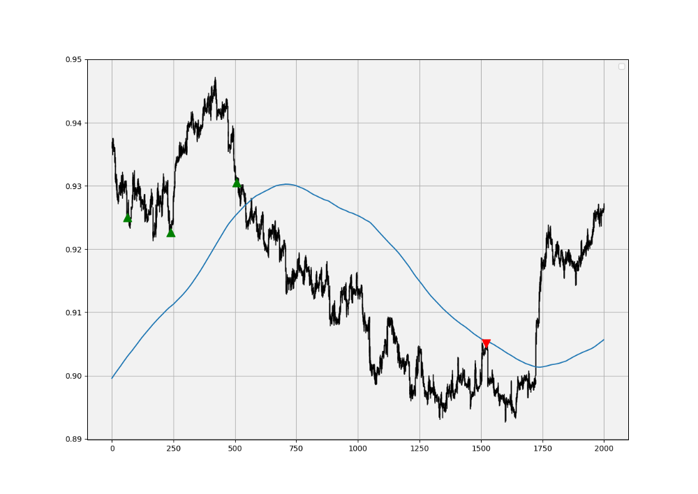 Combining Moving Averages With Divergences in a Trading Strategy. | by Sofien Kaabar, CFA ...