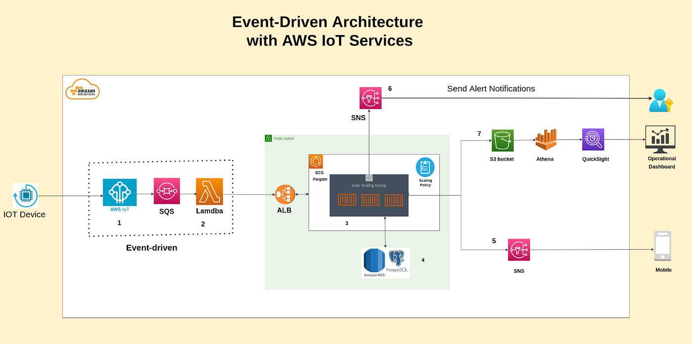 How to effectively integrate IoT devices with AWS? | by Mithun Vikram ...