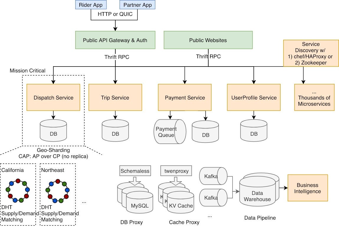 Uber System Architecture. Uber began from a monolithic… | by JIN ...