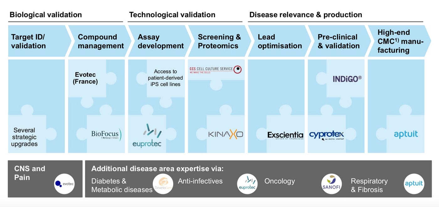 Case study on Evotec. Get these analyses to your inbox —… | by Axial ...