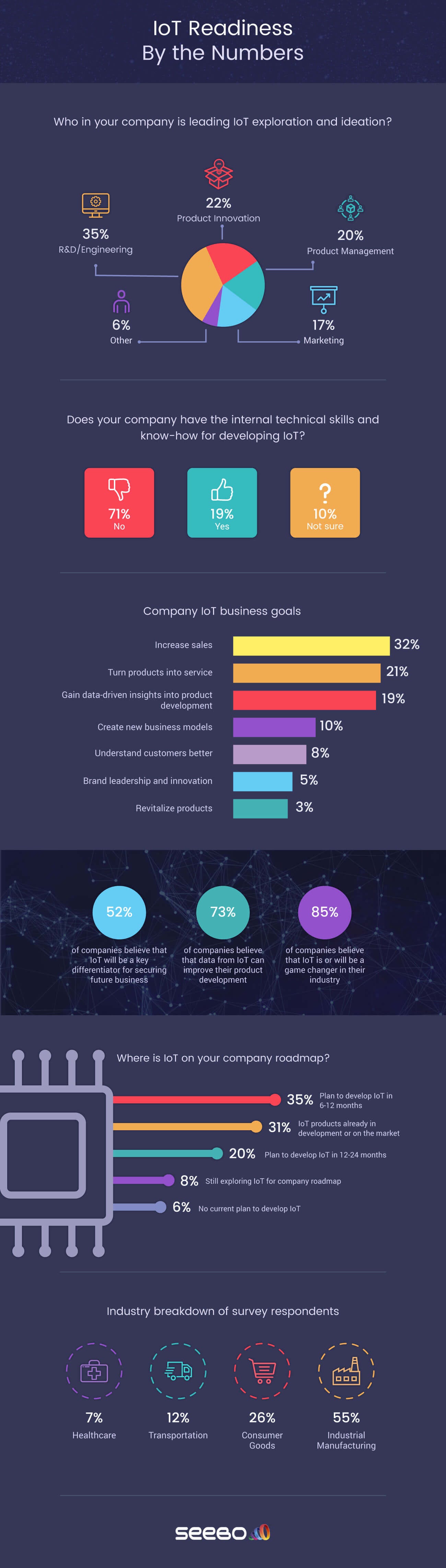 Infographic: Are You Ready for IoT? | by Lior Kitain | Medium