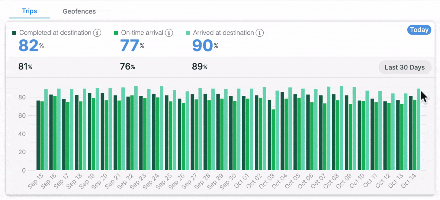HyperTrack Scoreboard: location tracking analytics | HyperTrack