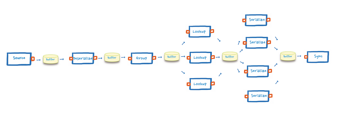 Using Akka Streams To Build Streaming Activation In Adobe Real Time Customer Data Platform Part