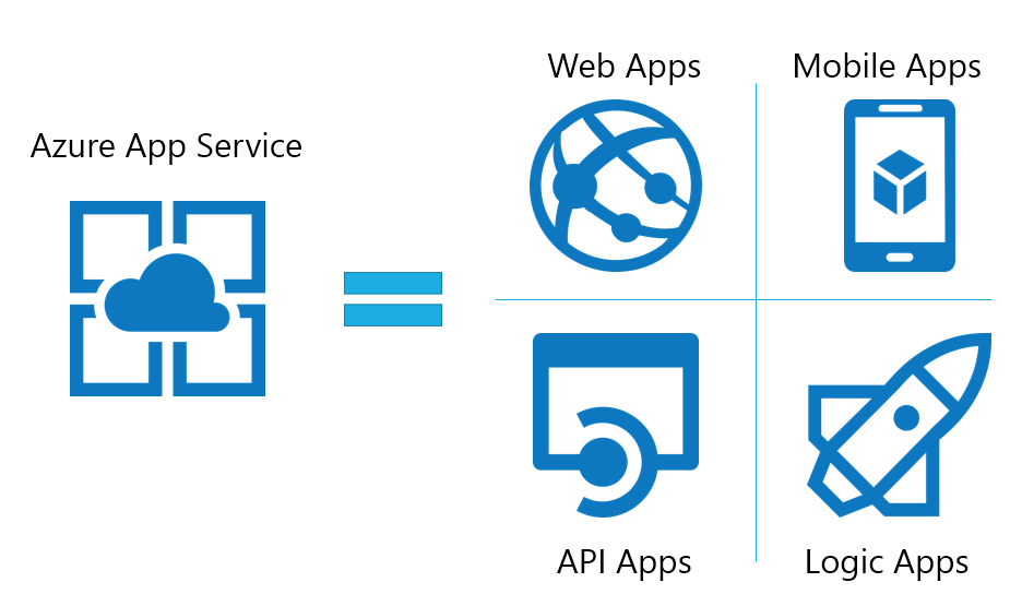 Deploying Into Azure App Service Using Azure Devops Ci Cd Pipeline By